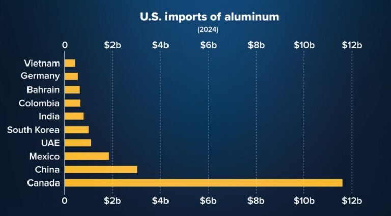 USA är världens största importör av aluminium